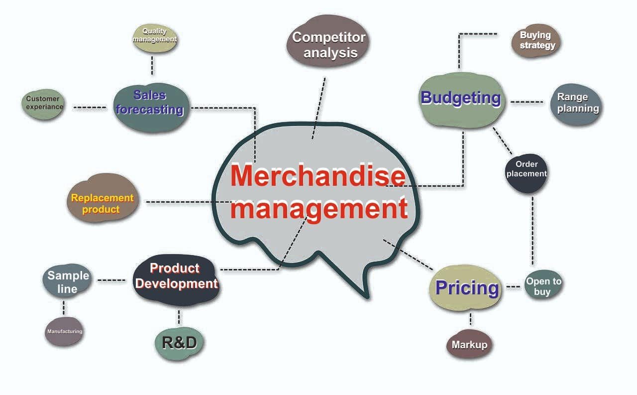 What Is Merchandising? 10 Insider Secrets Brands Don’t Reveal – GoldPraise
